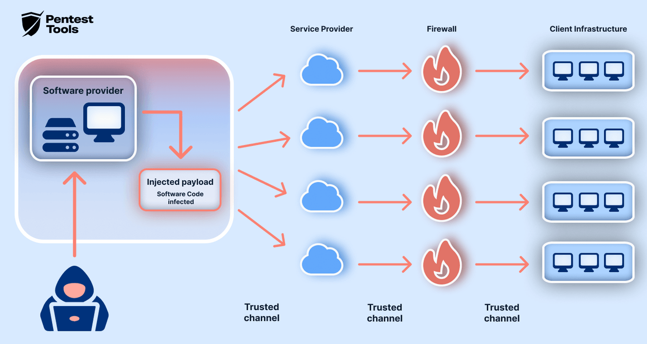How supply chain attacks work and 7 ways to mitigate them | Pentest ...