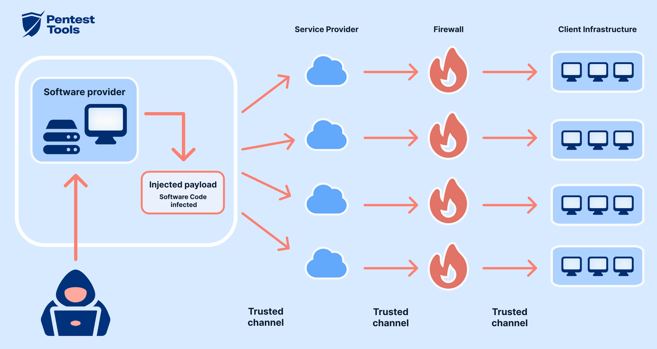 How Supply Chain Attacks Work And 7 Ways To Mitigate Them Pentest