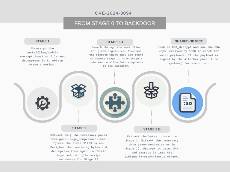 Cve 2024 3094 The Xz Utils Backdoor A Critical Ssh Vulnerability In