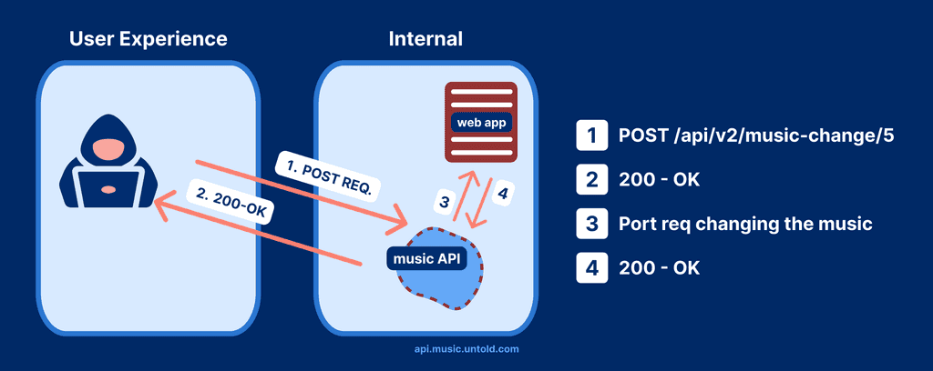 Mastering the essentials of API security with examples for OWASP Top 10 ...