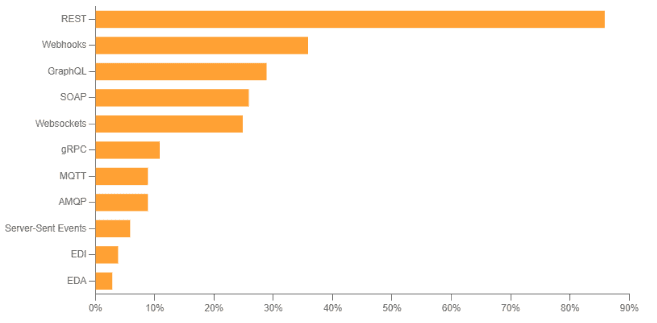 Mastering the essentials of API security with examples for OWASP Top 10 ...