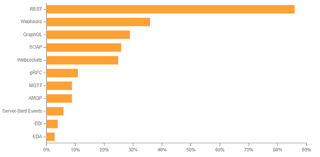 Mastering the essentials of API security with examples for OWASP Top 10 ...