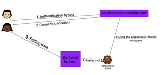 Mastering the essentials of API security with examples for OWASP Top 10 ...