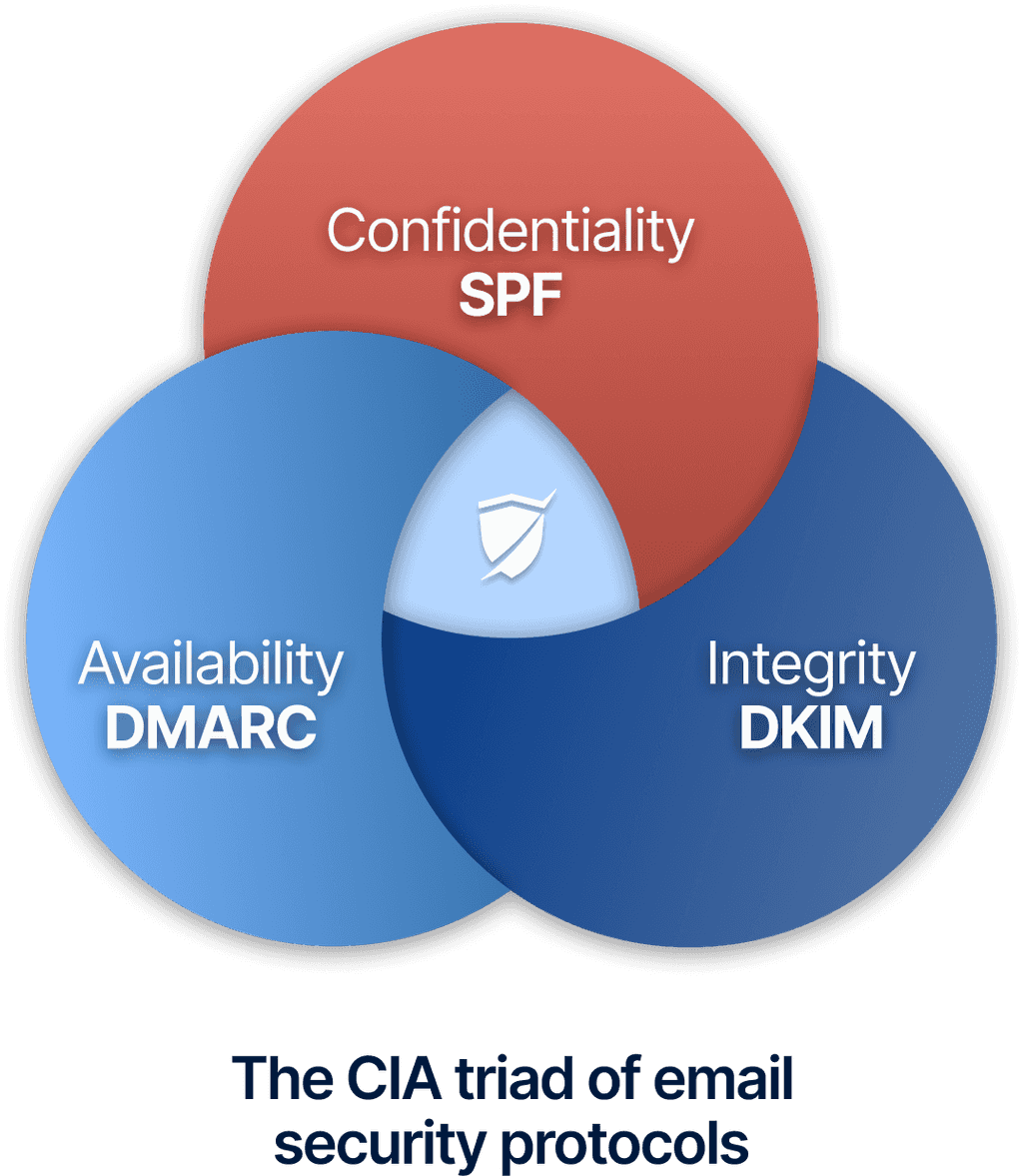 The Dmarc Protocol Email Security Pentest Blog