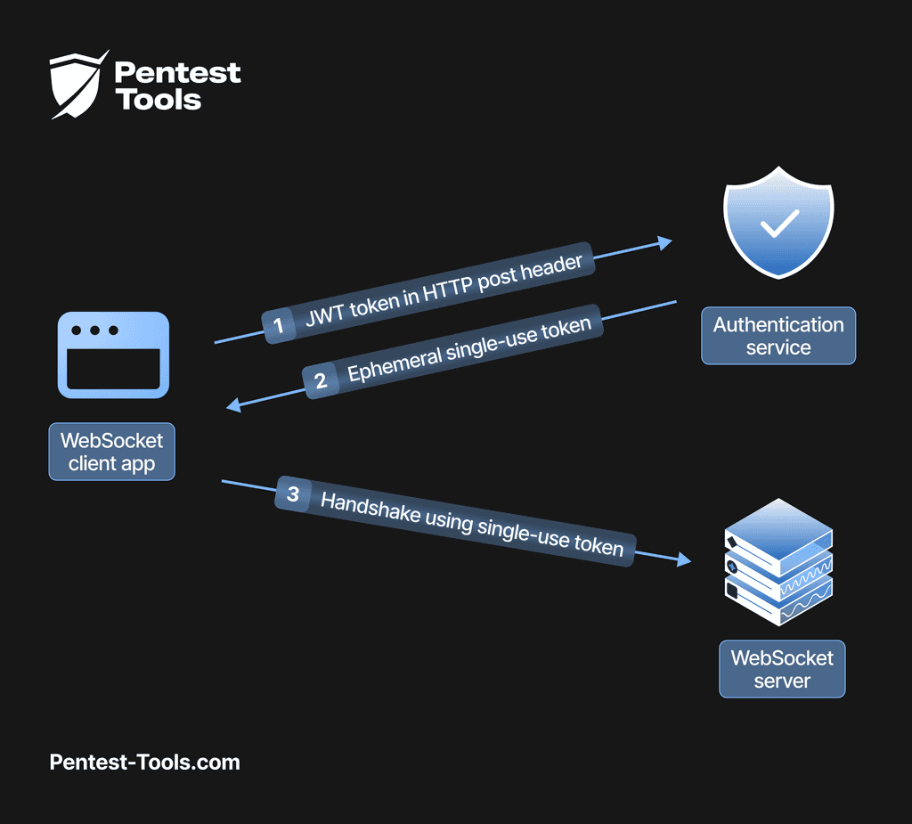 Cross Site Websocket Hijacking Understanding And Exploiting Cswsh