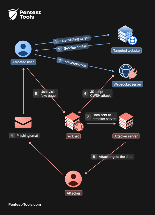 Cross Site Websocket Hijacking Understanding And Exploiting Cswsh