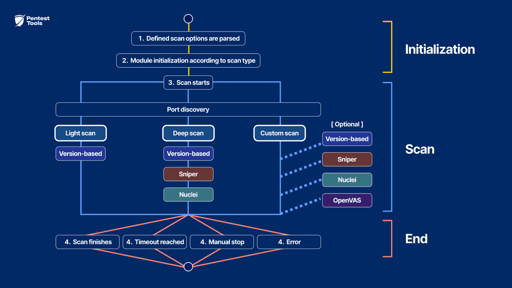 Network Vulnerability Scanner Documentation Pentest Tools 8153